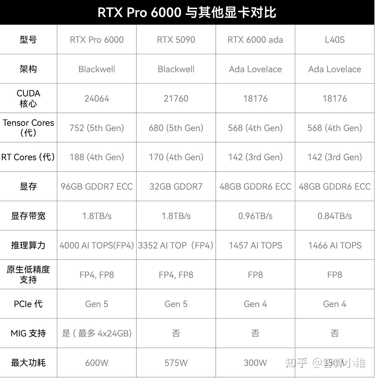 RTX PRO 6000 显卡 PCB 照片曝光，该产品的性能如何？ - 知乎