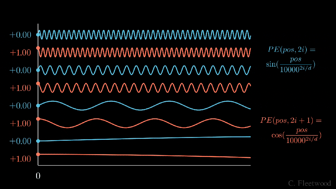 【NLP】第六章：位置编码Positional Encoding - 知乎