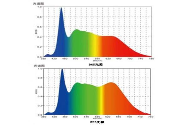 D65光源和D50光源光色及光谱上的差异 - 知乎