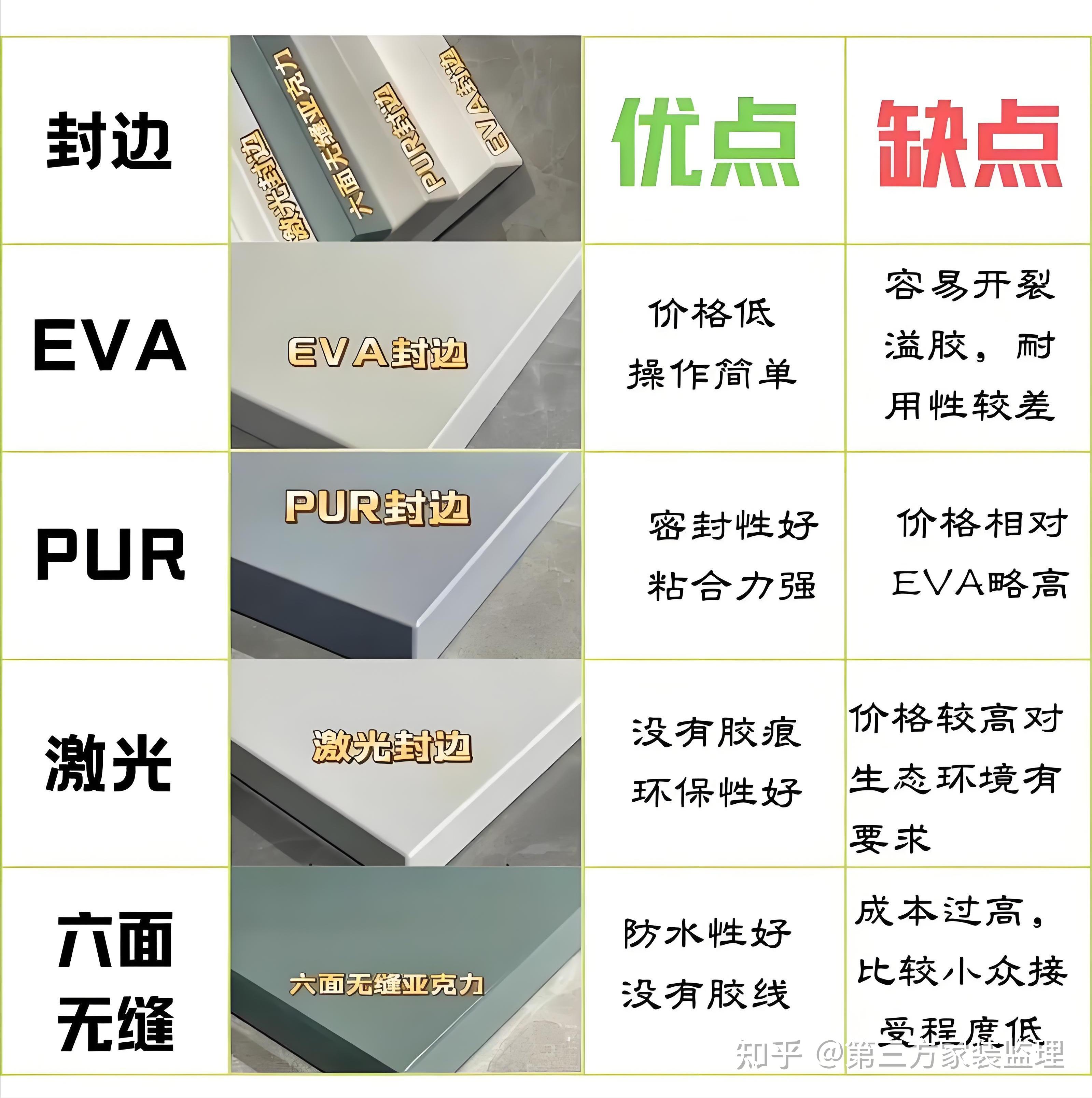 pvc 封边和 pur 封边哪个好？有哪些区别？ - 知乎