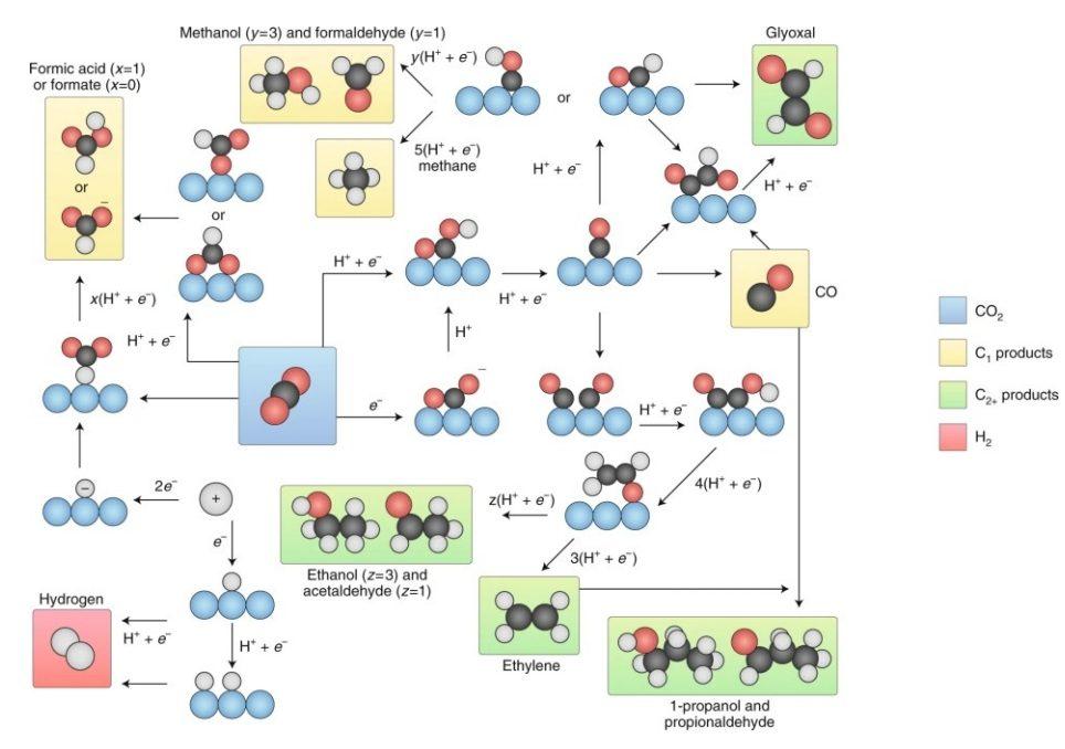 香港中文大学余济美教授，最新AM综述：酸性CO2RR电催化剂 - 知乎