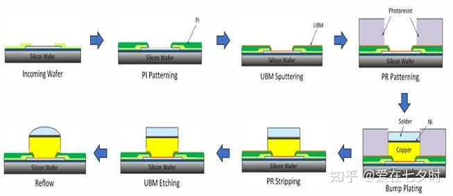 半导体先进封装“Bumping（凸点）”工艺技术的详解； - 知乎