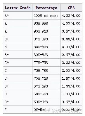 同学！这篇文章，也许可以解决你99%的GPA问题！ - 知乎