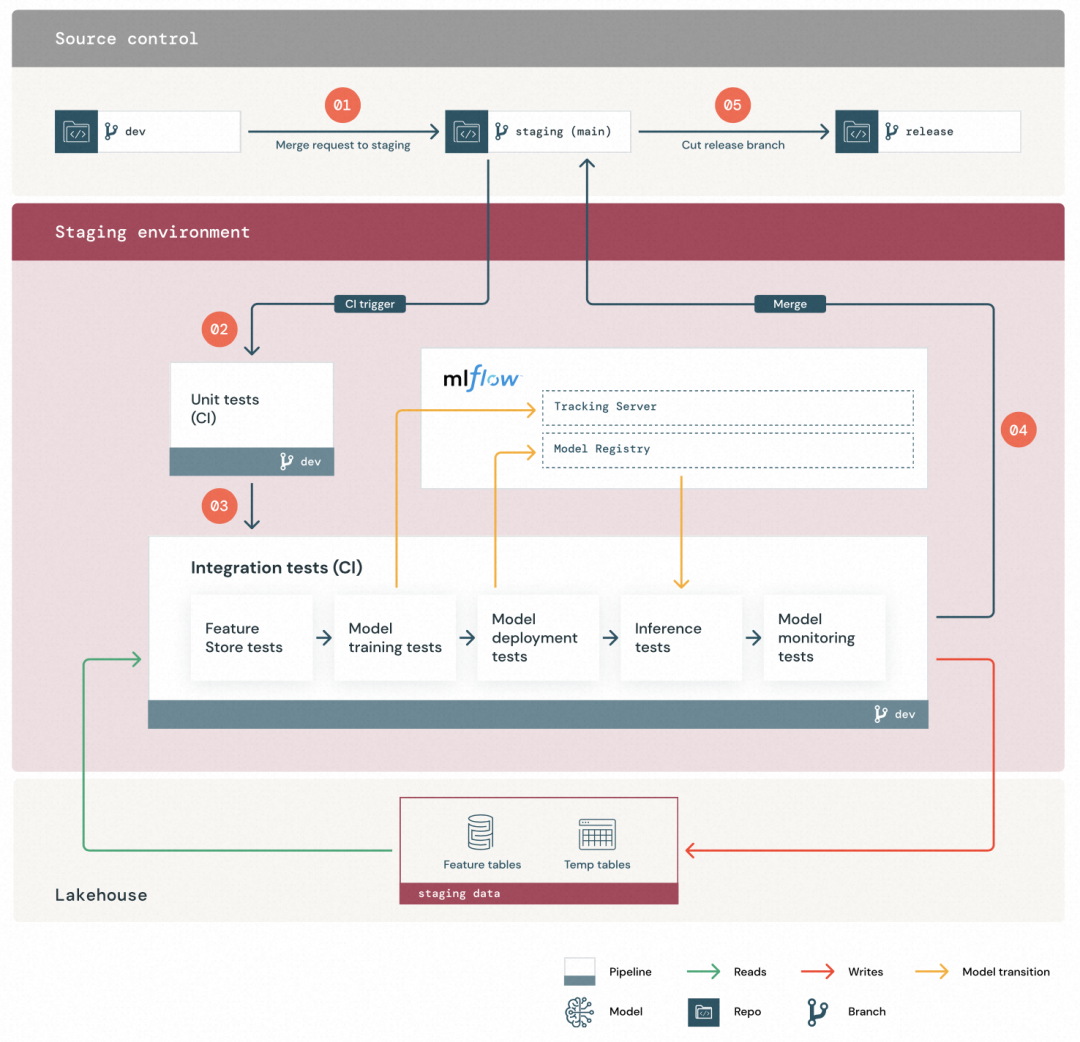 生成式AI时代的AI Infra—从DevOps->MLOps->LLMOps - 知乎
