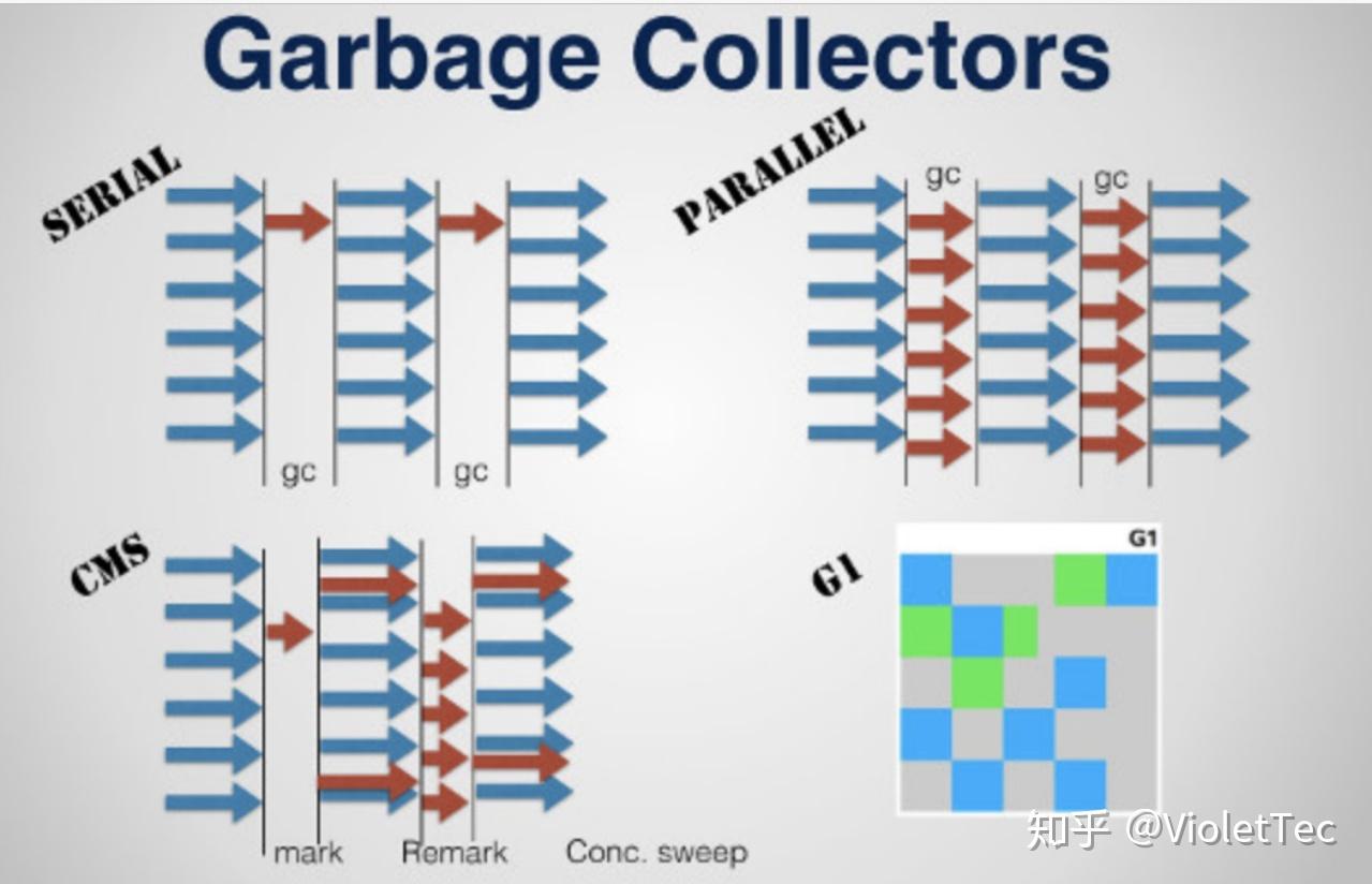 新一代垃圾回收器：G1详解 - 知乎