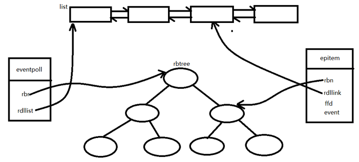 对于epoll实现原理的理解 - 知乎