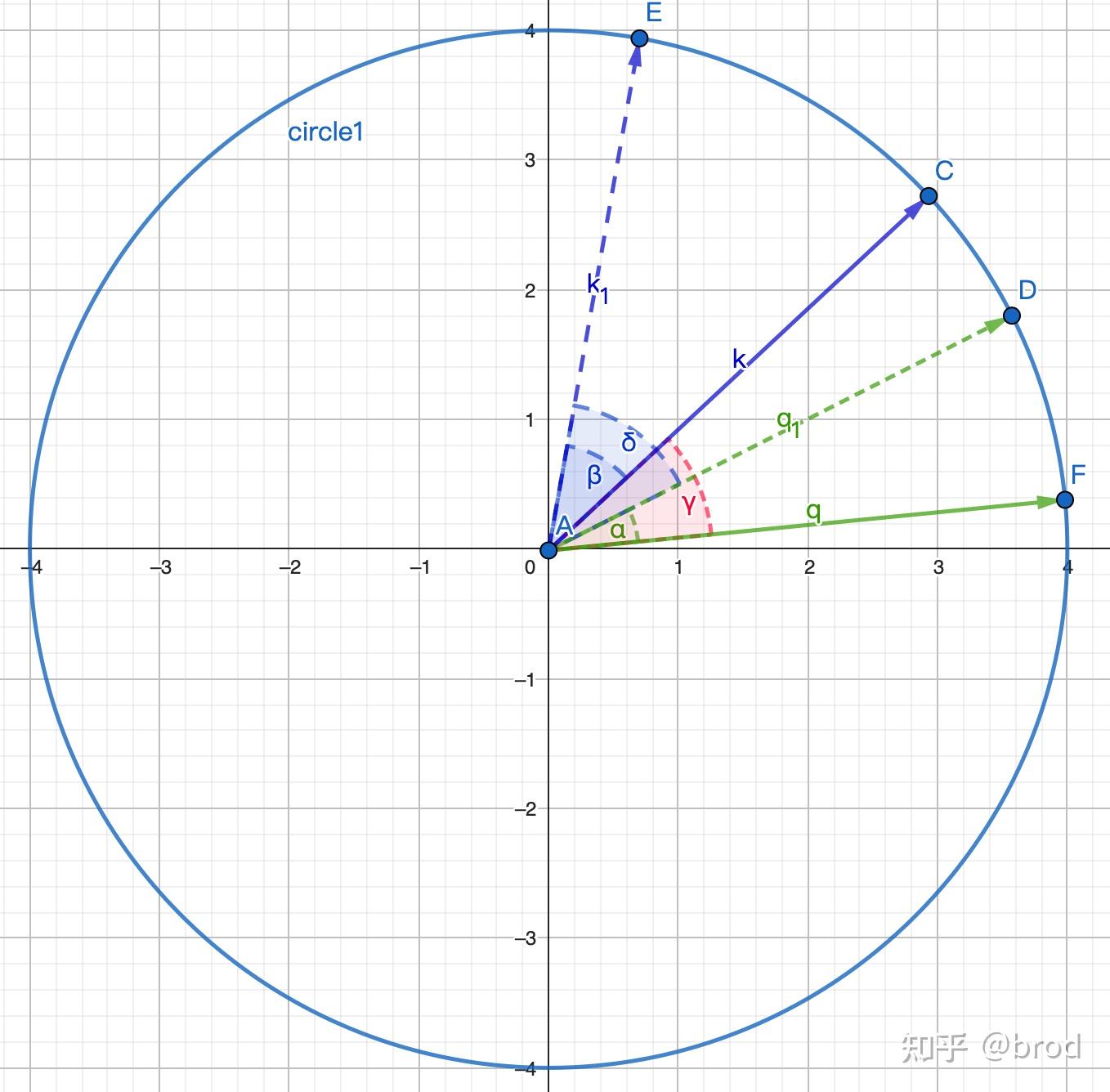 直观理解 rotary embedding - 知乎