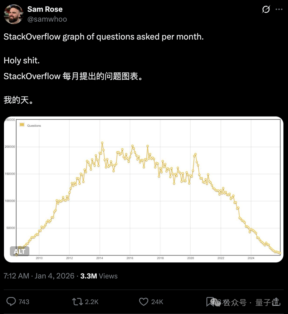 悲报！Stack Overflow彻底凉了，比18年前上线首月问题数量还少 - 知乎