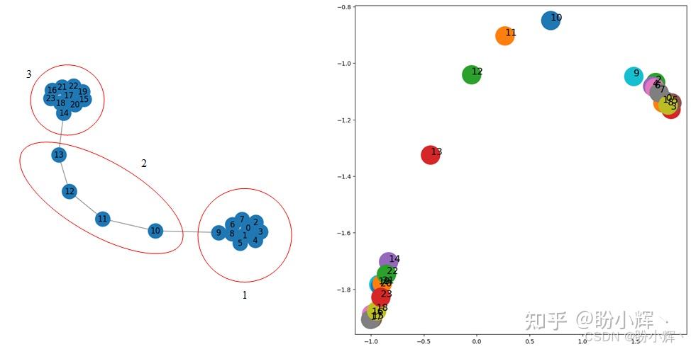 从Word2Vec到Graph2Vec：Skip-Gram模型在图嵌入算法中的应用 - 知乎