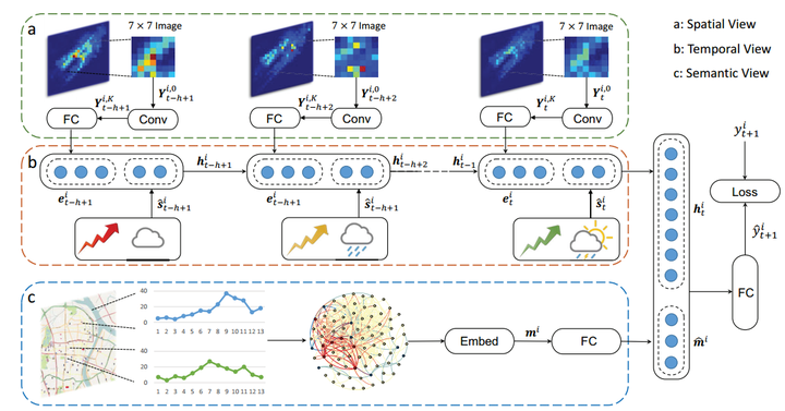 Deep Multi View Spatial Temporal Network 知乎