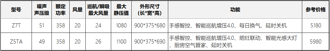 方太新款Z7T和Z5TA两款如何选择呢？ - 知乎