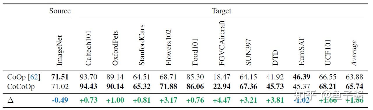 【CLIP系列Paper解读】CoCoOp: Conditional Prompt Learning for Vision-Language Models - 知乎