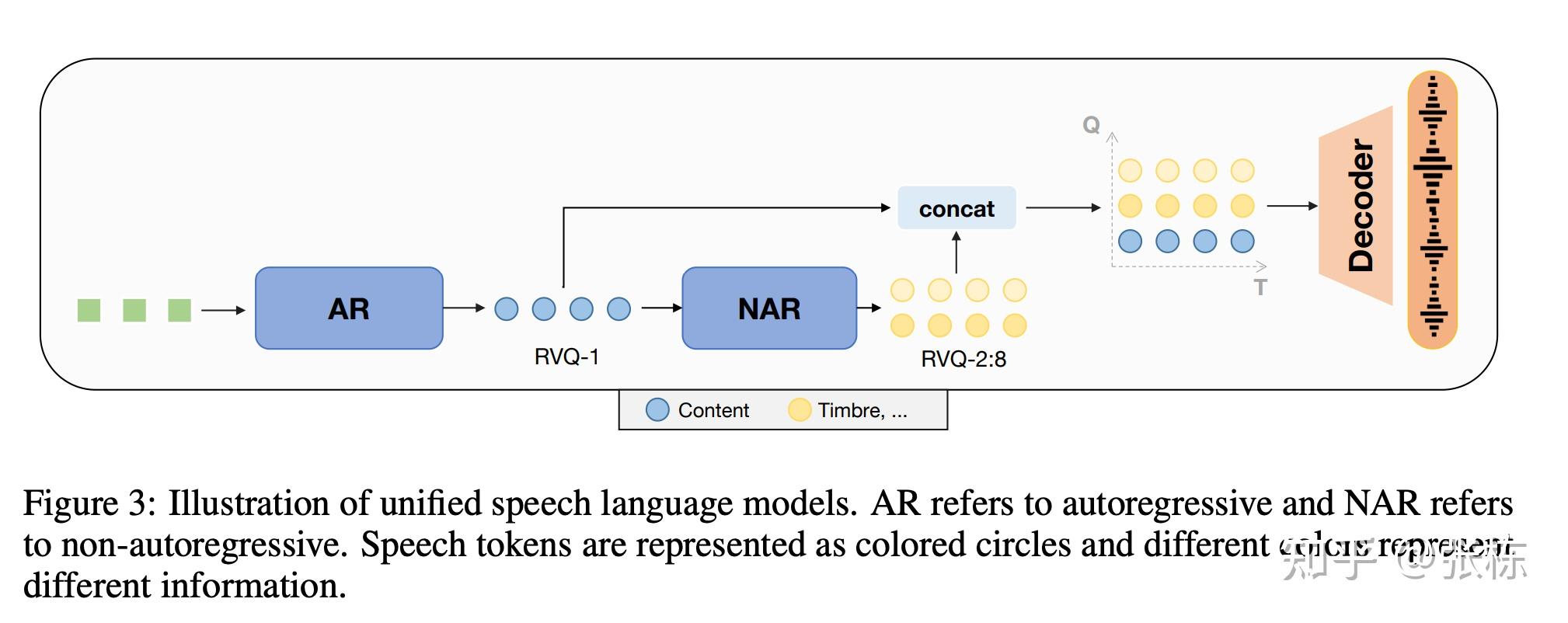 SpeechTokenizer: 首个针对构建Speech Language Model而设计的语音tokenizer - 知乎