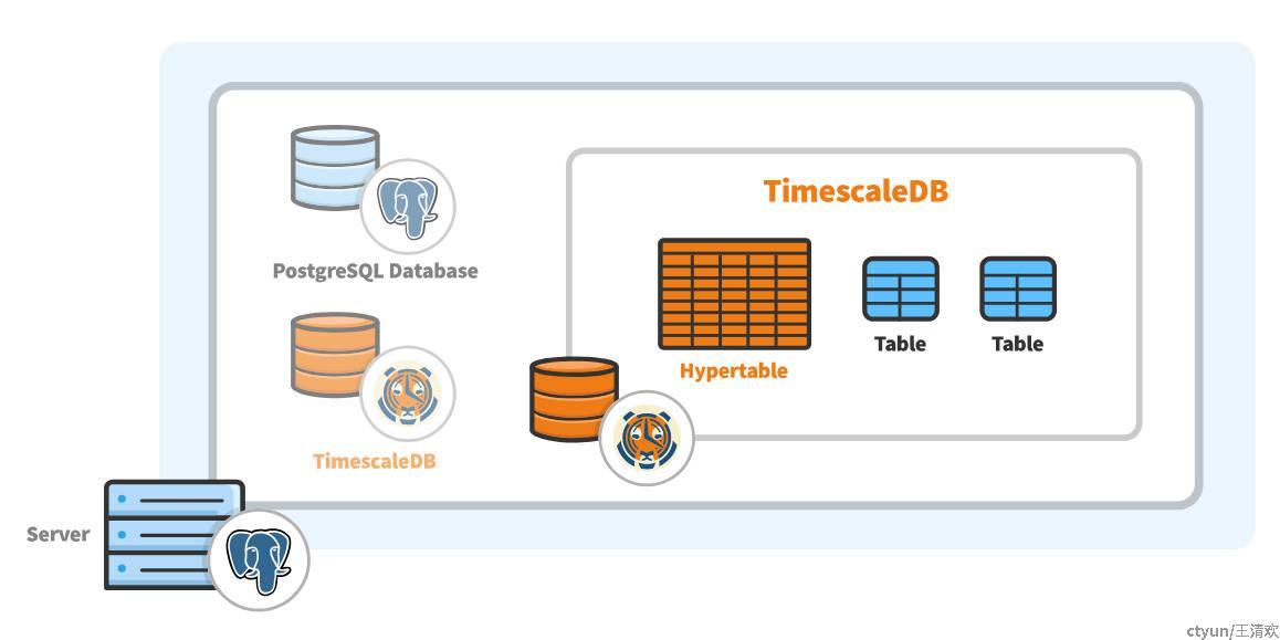 时序数据库 TimescaleDB 基础概念 - 知乎