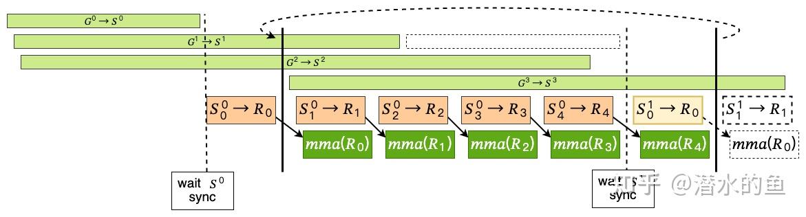 CUDA特性浅析（三）--MMA/COPY - 知乎