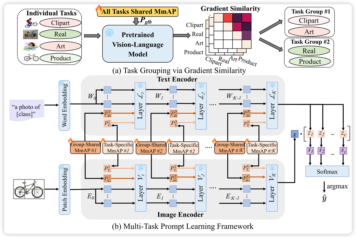 Multi Modal Alignment Prompt For Cross Domain Multi Task Learning 知乎