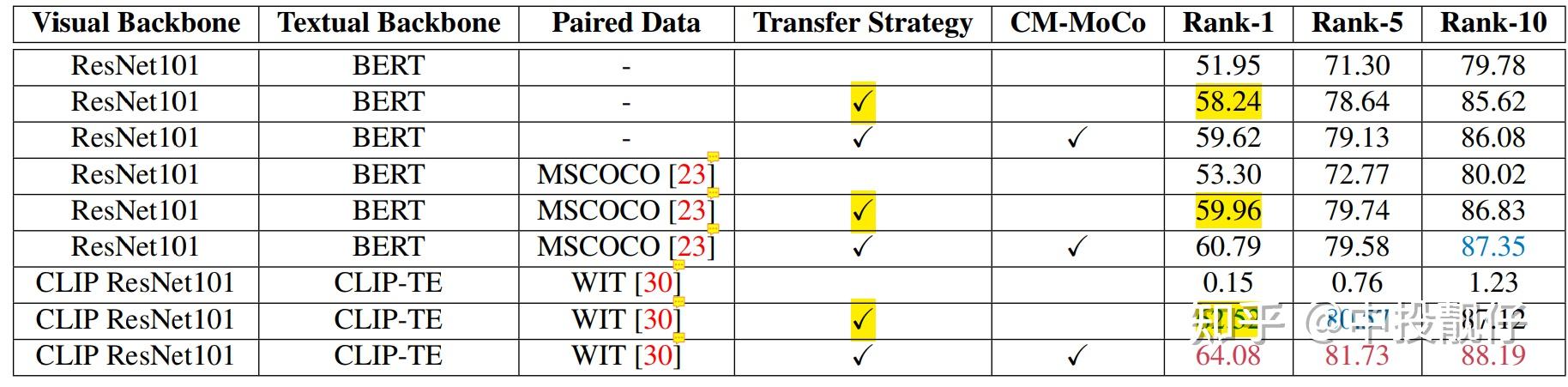 基于CLIP的细分赛道—Text Based Person Retrieval - 知乎