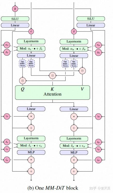 Stable Diffusion 3 来了，深入浅出完整解析SD3的核心算法 - 知乎