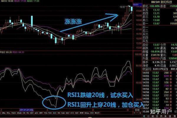 如何用RSI指标进行技术分析？ - 知乎