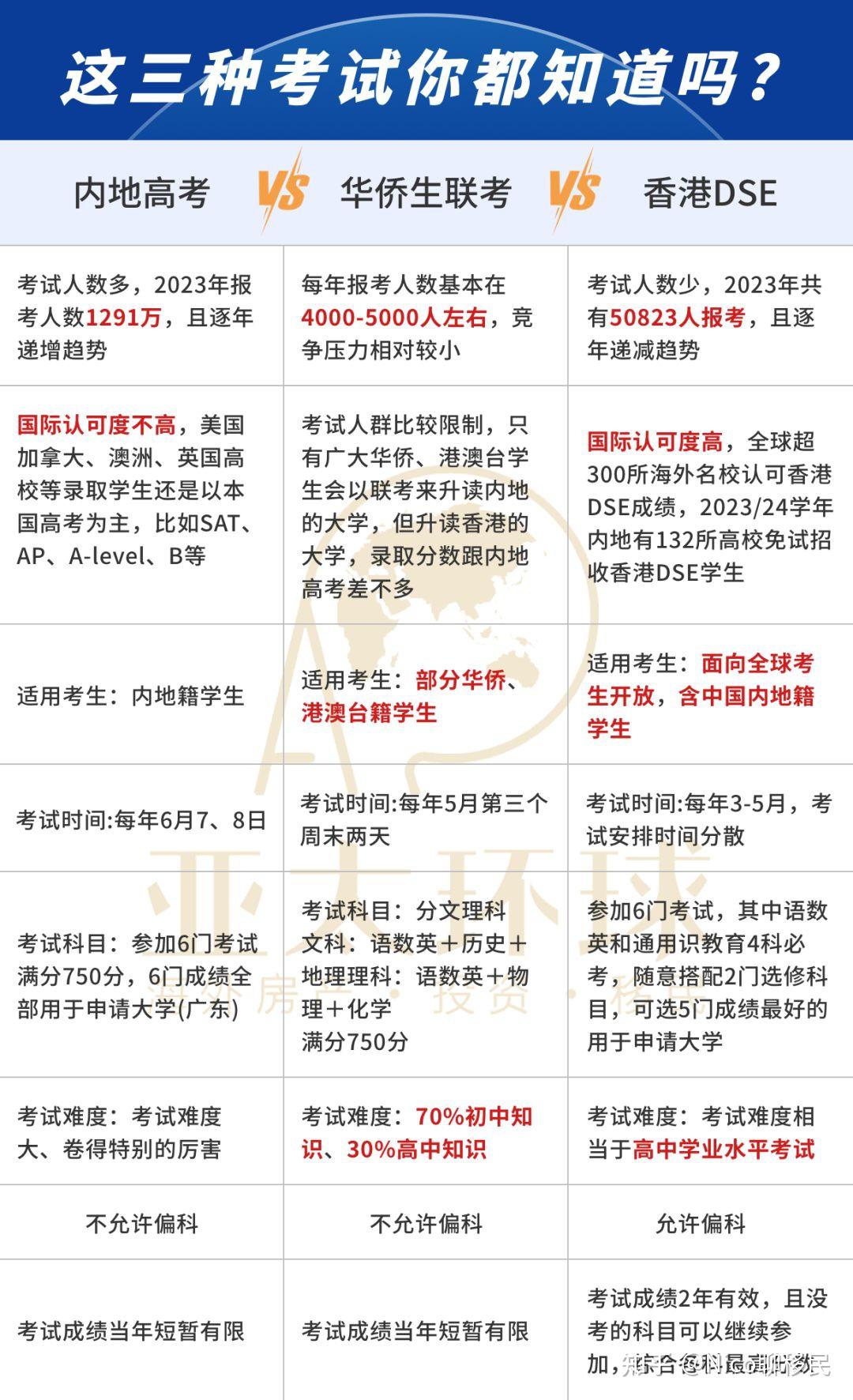 香港｜一图读懂！华侨生考试、DSE考试、内地高考的区别 - 知乎