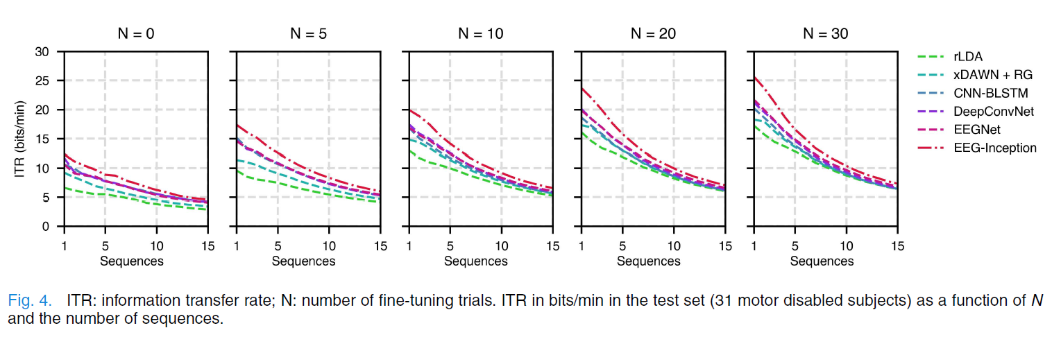 EEG-Inception：一种用于基于ERP的脑机接口的深度卷积神经网络 - 知乎