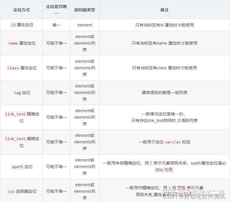 基于Python的Selenium详细教程 - 知乎