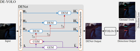文献：DENet: Detection-driven Enhancement Network for Object Detection under Adverse Weather ...