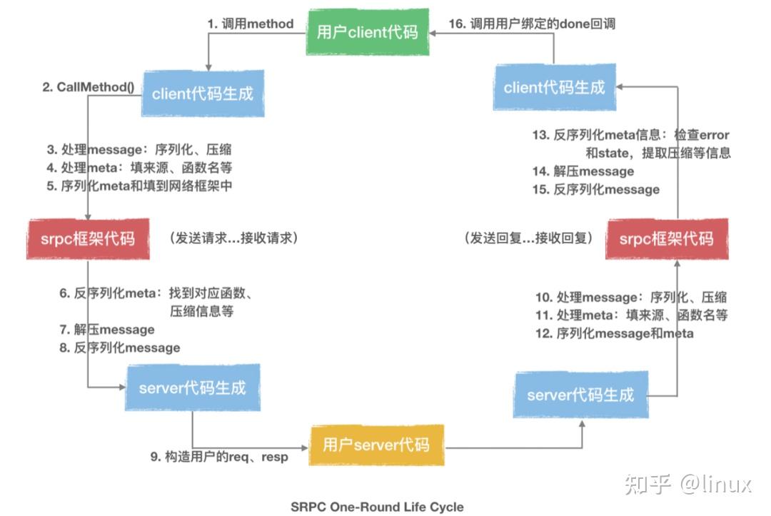 一文搞懂 RPC 的基本原理和层次架构 - 知乎