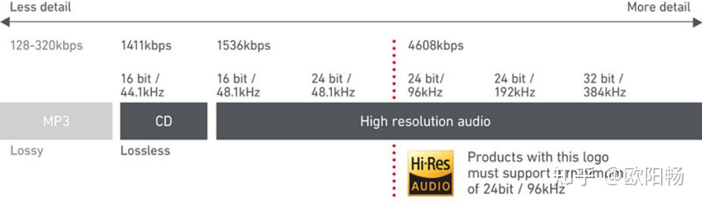 酷狗新出的Hi-Res音频是怎么回事，有大佬说一下么? - 知乎