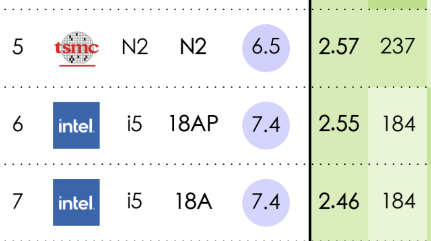 Intel 18A 工艺实际性能披露：超乎意外！ - 知乎
