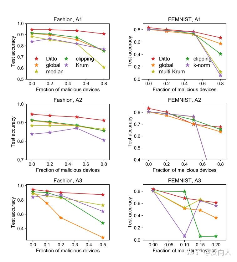 个性化联邦学习提高公平性和鲁棒性，Ditto: Fair and Robust Federated Learning Through ...