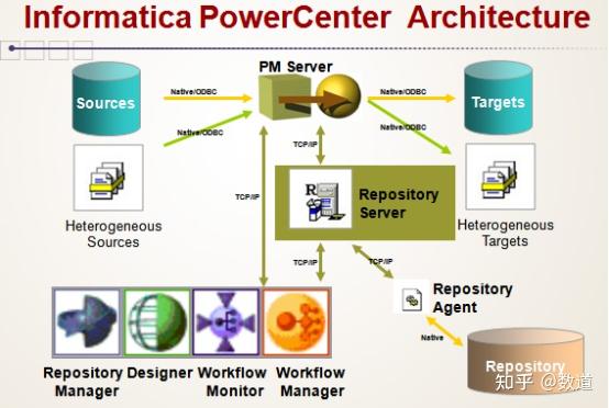 【Informatica】PowerCenter---2 - 知乎