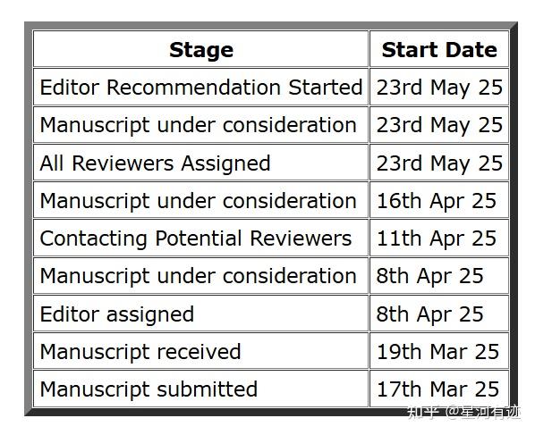 manuscript under consideration 之后又是editor recommendation started 是什么情况 ...
