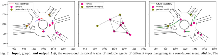 Heterogeneous Edge-Enhanced Graph Attention Network For Multi-Agent Trajectory Prediction ...