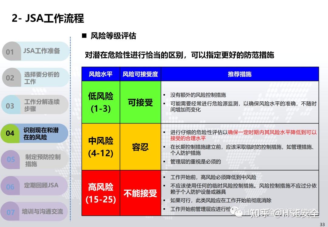 PPT |【JSA】工作安全分析JSA系统培训课件（52页） - 知乎
