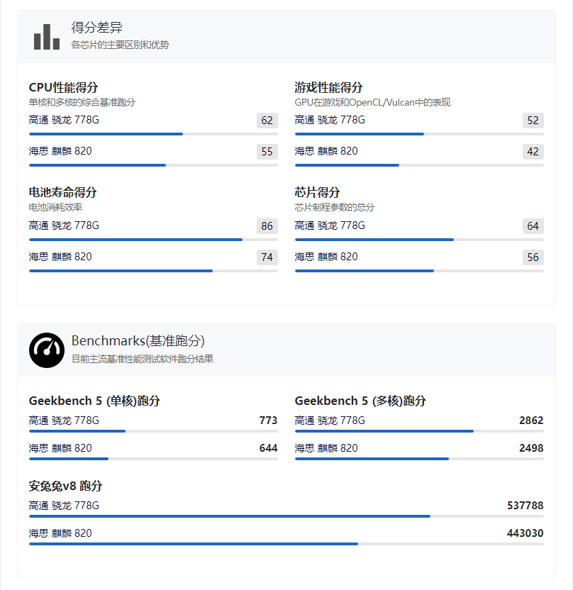 骁龙778g对比骁龙865怎么样？