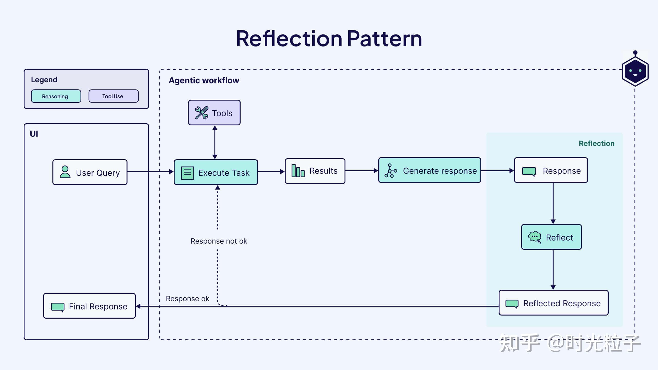 大模型 Agent 和 workflow 的区别在哪里？ - 知乎
