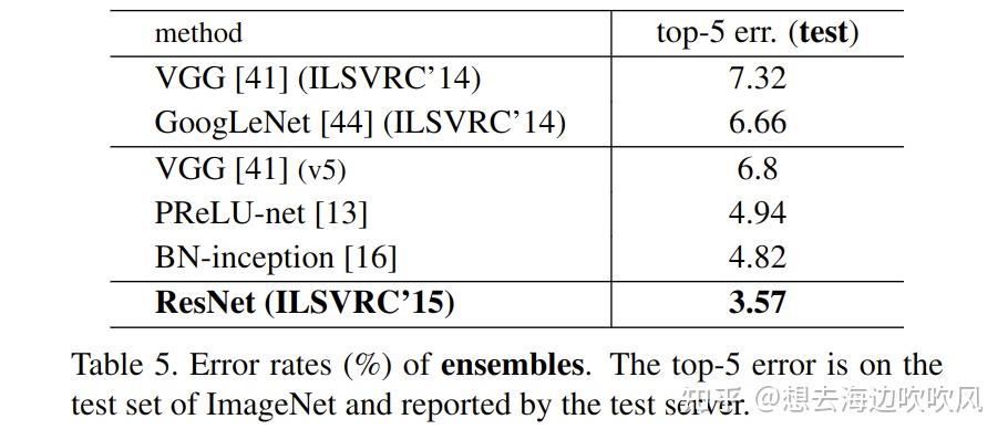 ResNet：《Deep Residual Learning for Image Recognition》 - 知乎