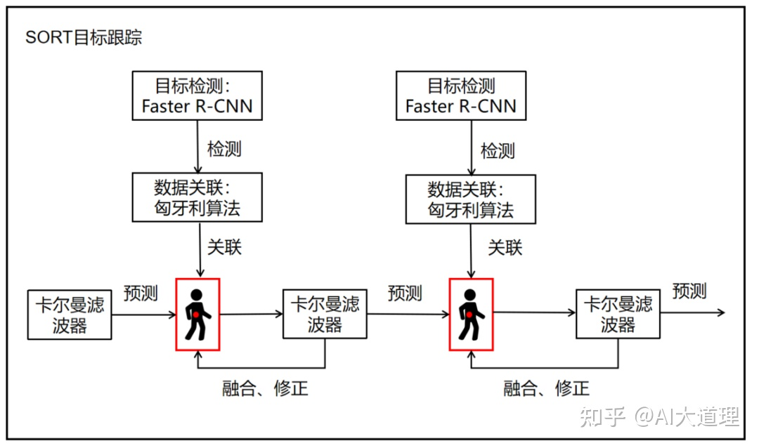 SORT：基于检测的目标跟踪的鼻祖 - AI大道理 - 博客园