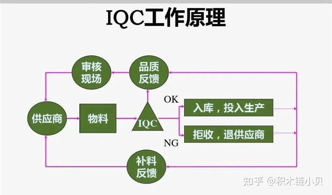 质量管理中的IQC、PQC、FQC、OQC - 知乎