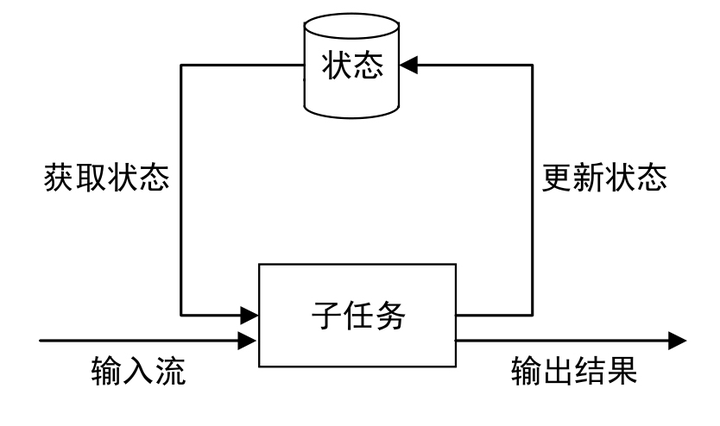 5分钟了解flink状态管理 知乎
