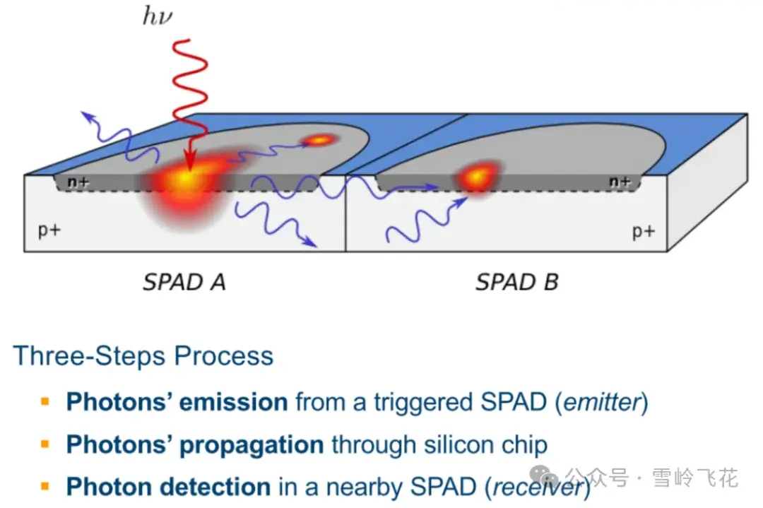 雪岭 · 激光雷达未来『最核心』器件——SPAD-SoC - 知乎