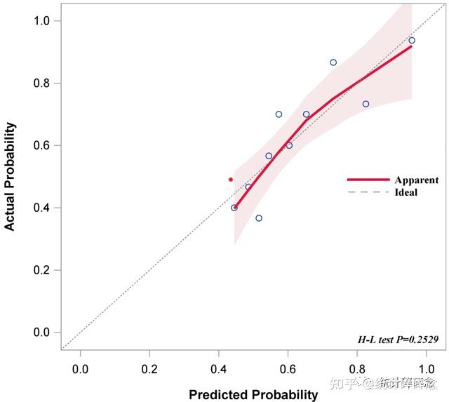 R、SAS傻瓜式一键绘制顶刊水平ROC曲线、校准曲线—绘图细节、完整代码分享 - 知乎