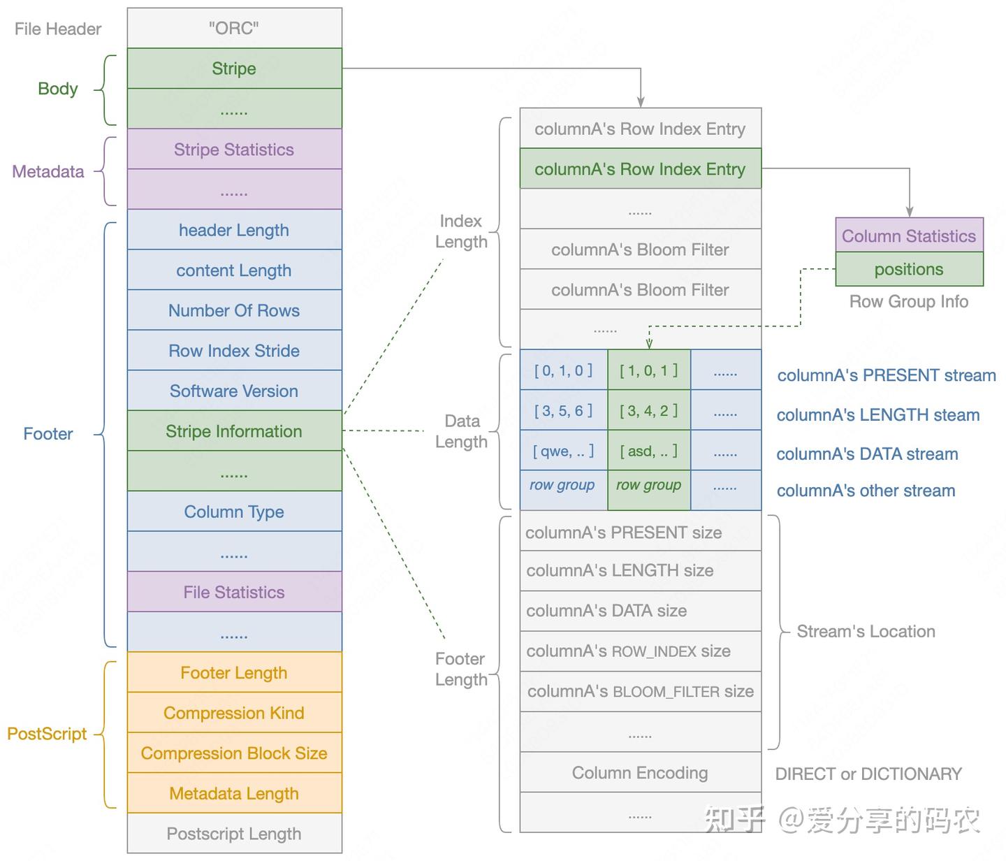 ORC vs Parquet - 知乎