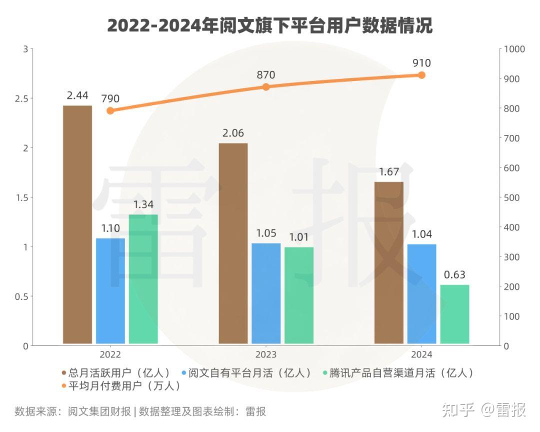 阅文的2024：谷子GMV破5亿，IP运营收入大增10亿 - 知乎
