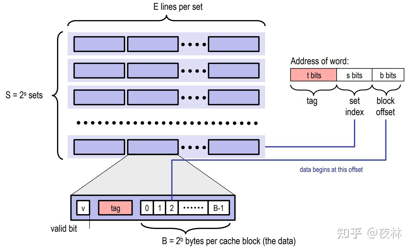 CSAPP Cache lab 记录 （含 cache 演示动图） - 知乎