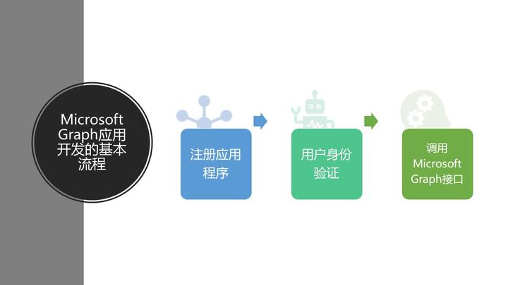 Microsoft Graph应用开发实战 - 知乎