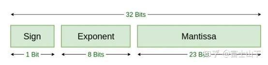 彻底理解系列之：FP32、FP16、TF32、BF16、混合精度 - 知乎