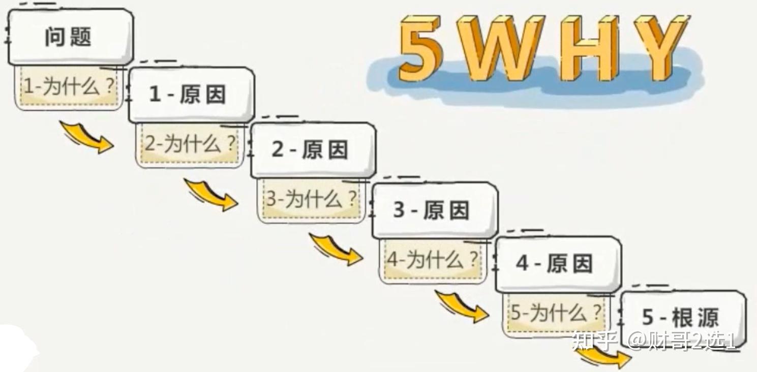 5Why分析法的三条腿、四条腿方式总会混淆原因，该如何正确有效的向下提问？ - 知乎