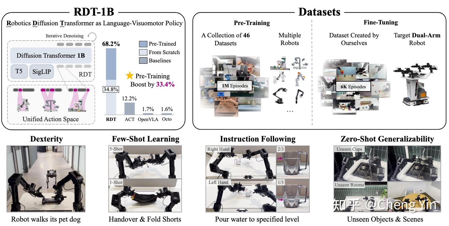 论文阅读：RDT（RDT-1B: A DIFFUSION FOUNDATION MODEL FOR BIMANUAL MANIPULATION ...